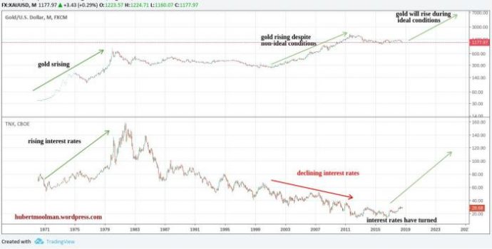 Why Gold Should Be Accumulated At These Levels - Hubert Moolman