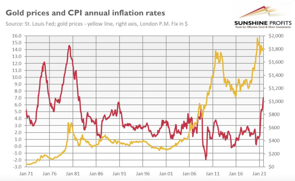 Inflation Peak – High Risk Or Opportunity For Gold?, by Arkadiusz Sieroń