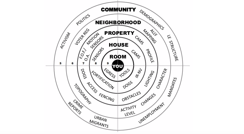 A Home Perimeter and Defense Model For The Prepared, by P.F.