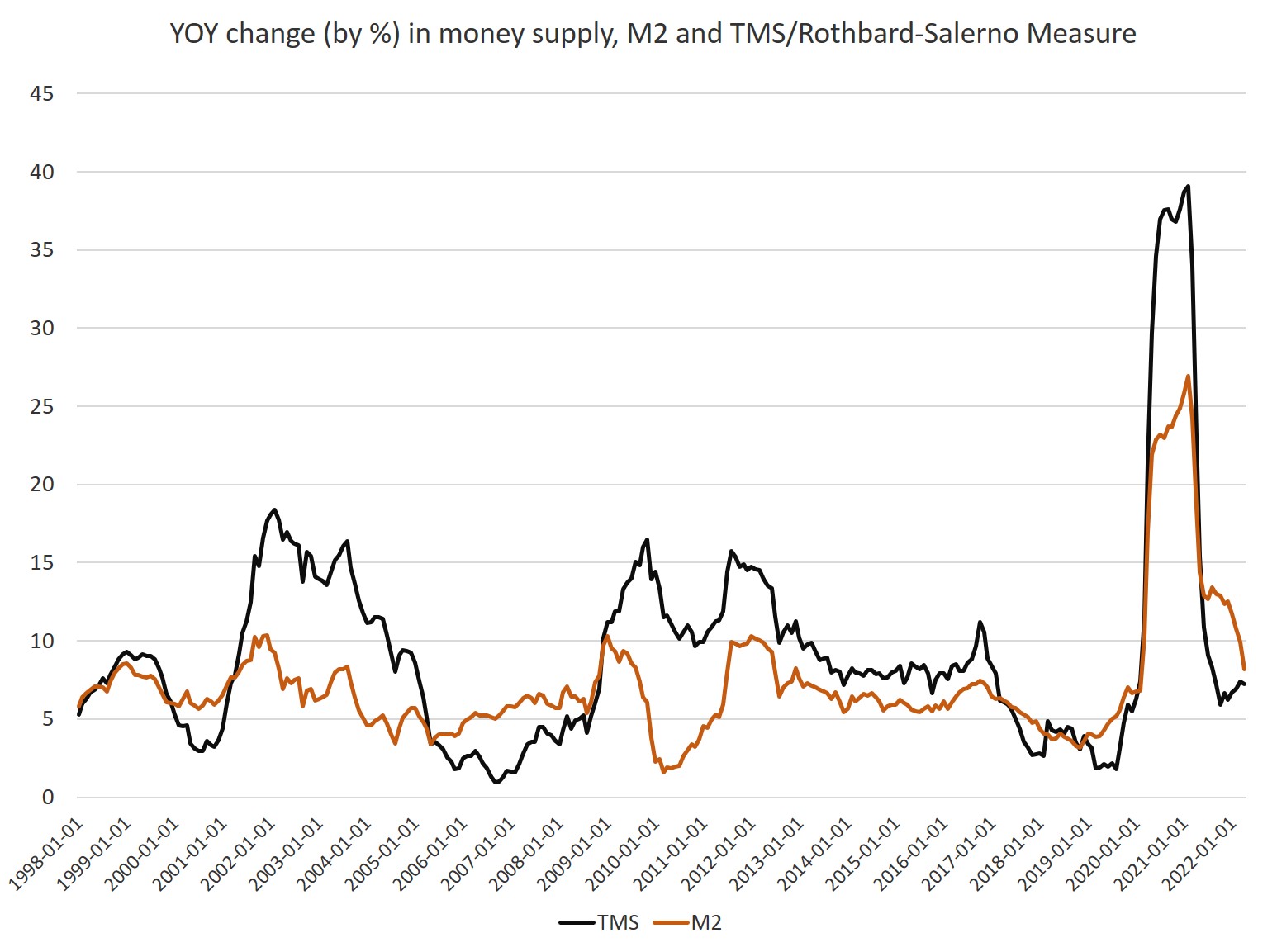 Slowing Money Supply Growth Points To Recession Ryan W McMaken Slowing Money Supply Growth Points To Recession Ryan W McMaken
