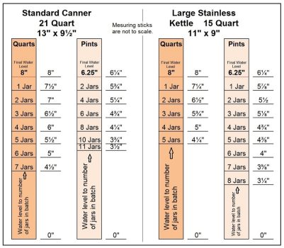 Home Canning Water-Level Measuring Sticks. Don't waste propane.