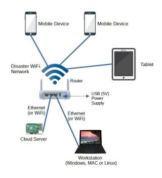 Setting up a home server/network infrastructure for a disaster scenario.
