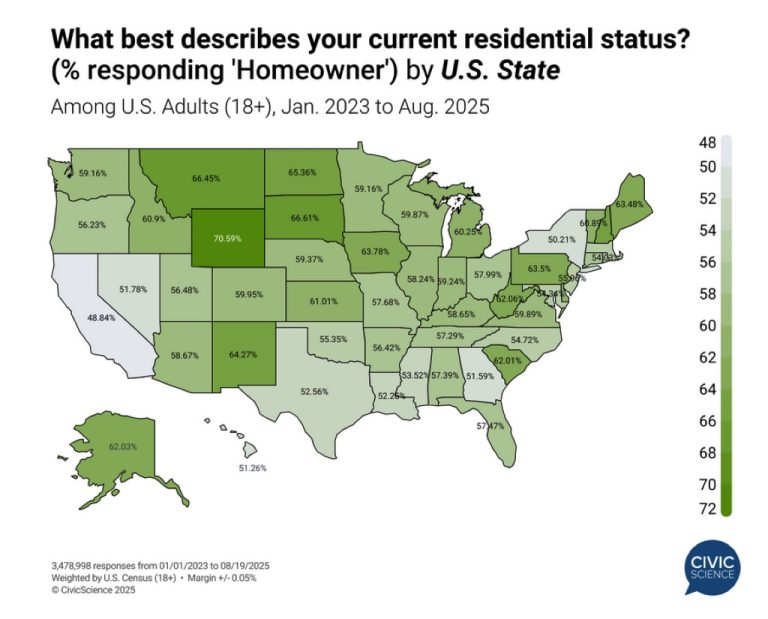 Percentage of adults who are homeowners, by U.S. state.