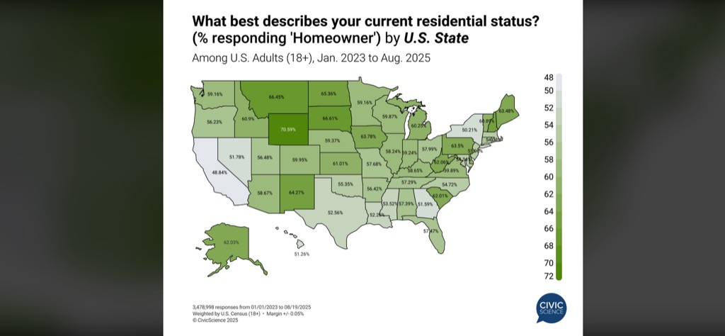Percentage of adults who are homeowners, by U.S. state.
