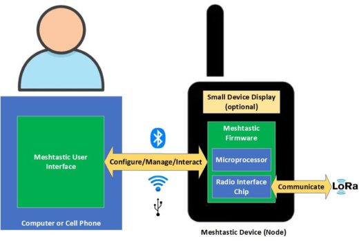 Developing Meshtastic as an open source project. LoRa.