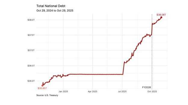 The U.S. National Debt now exceeds $38 Trillion Dollars.