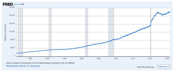 A FRED graph showing the M2 Money Supply, provided by the St. Louis ...