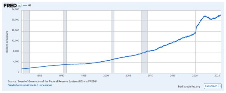 A FRED graph showing the M2 Money Supply, provided by the St. Louis ...