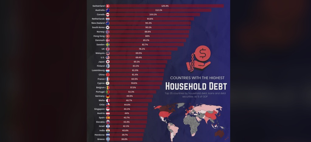 A graphic showing countries with the highest levels of household debt.